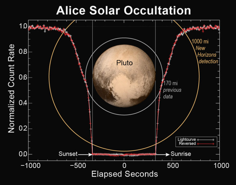 Alice solar occultation | The Planetary Society