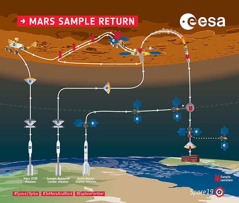 Mars Sample Return overview infographic (ESA) | The Planetary Society
