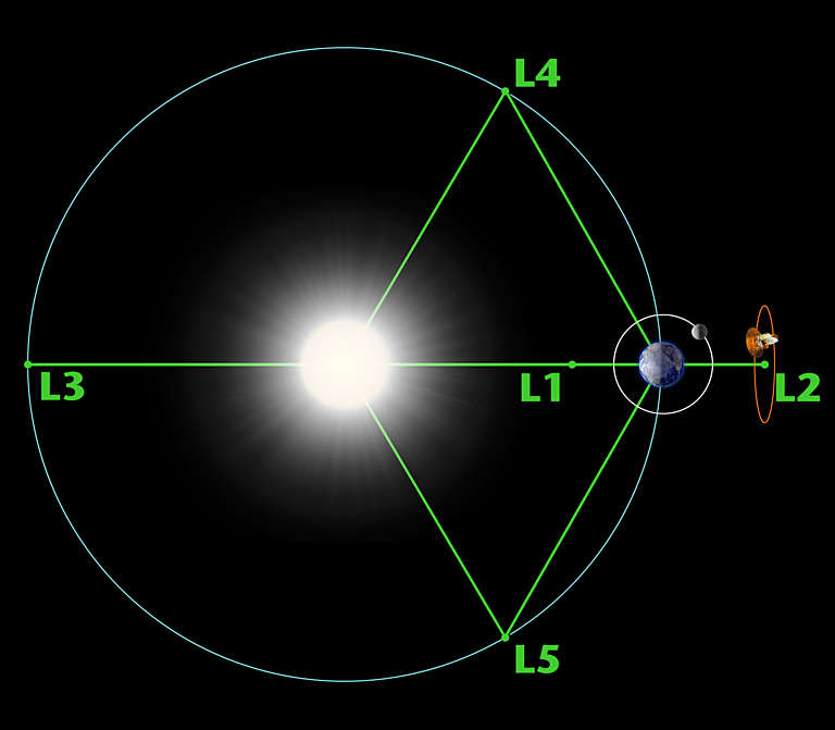 Lagrange Points 1-5 of the Sun-Earth system | The Planetary Society