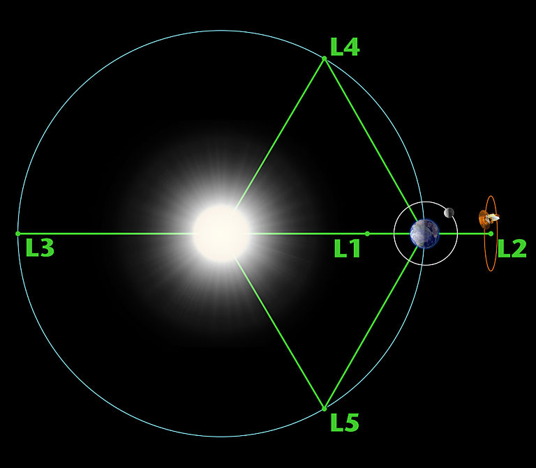 Lagrange Points 1-5 of the Sun-Earth system | The Planetary Society
