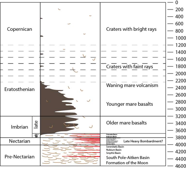 Relative and absolute ages in the histories… | The Planetary Society