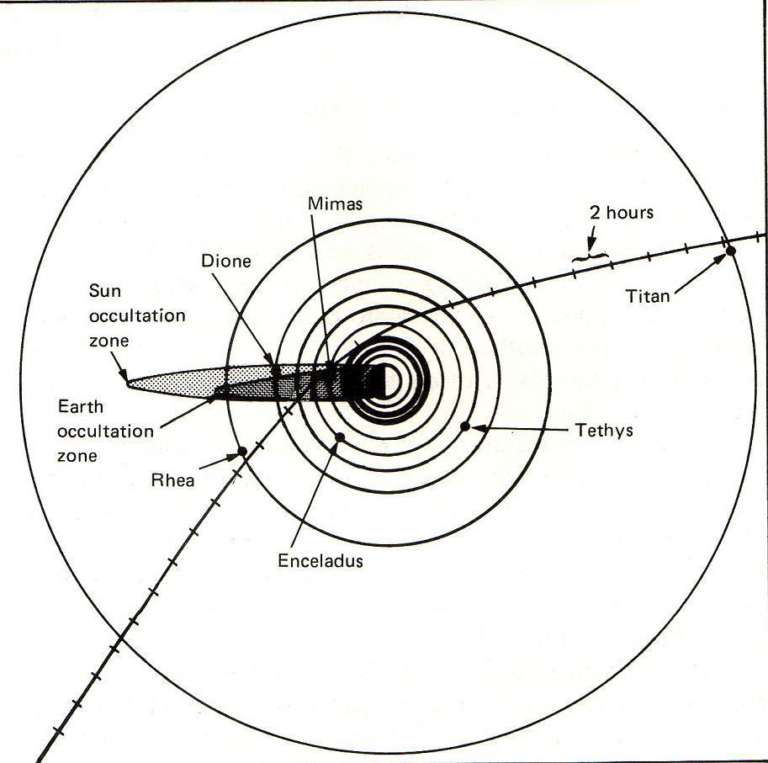 Voyager 1 trajectory through the Saturn system | The Planetary Society