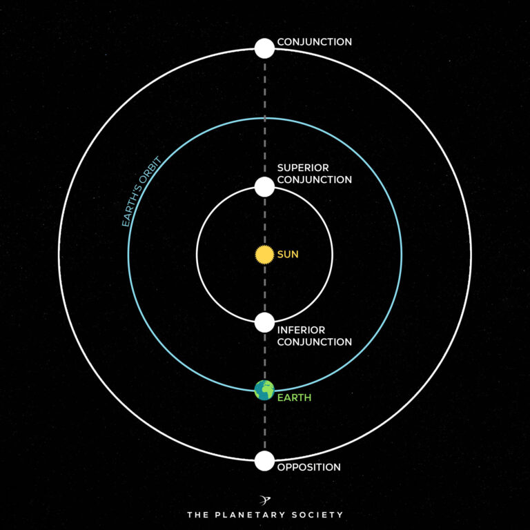 What is a planetary conjunction? | The Planetary Society