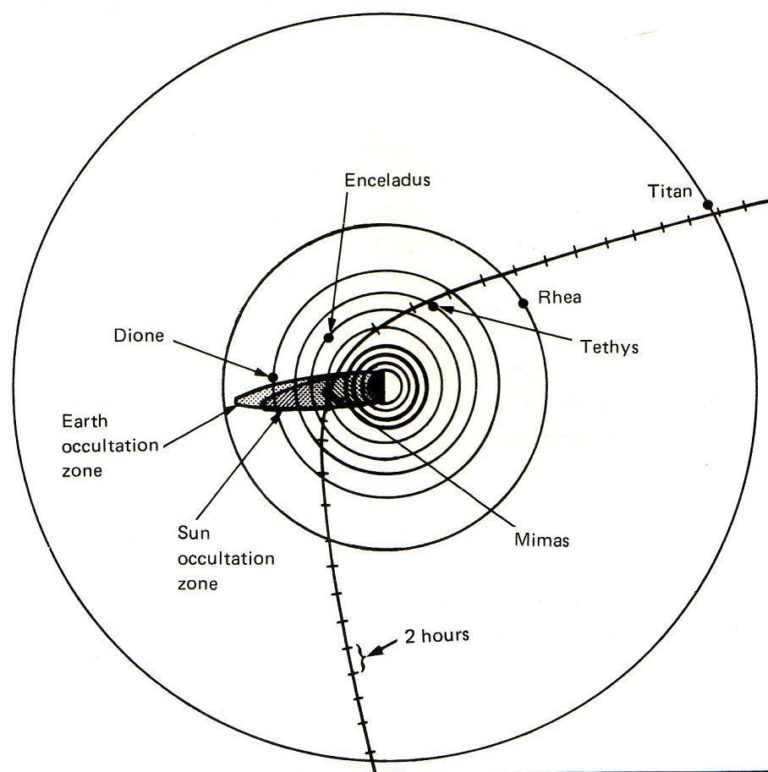 Voyager 2 trajectory through the Saturn system | The Planetary Society