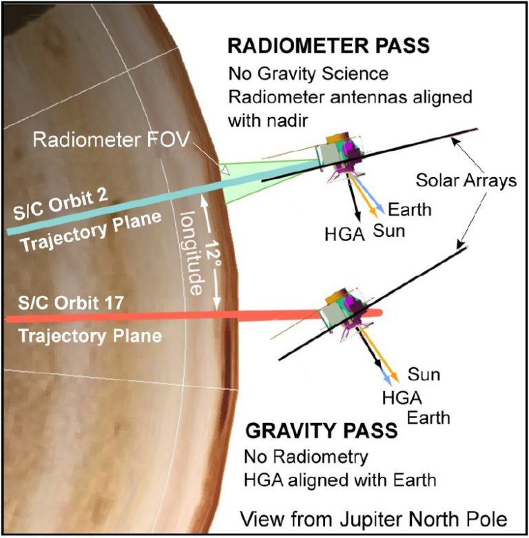 Juno radiometer and gravity orbits | The Planetary Society