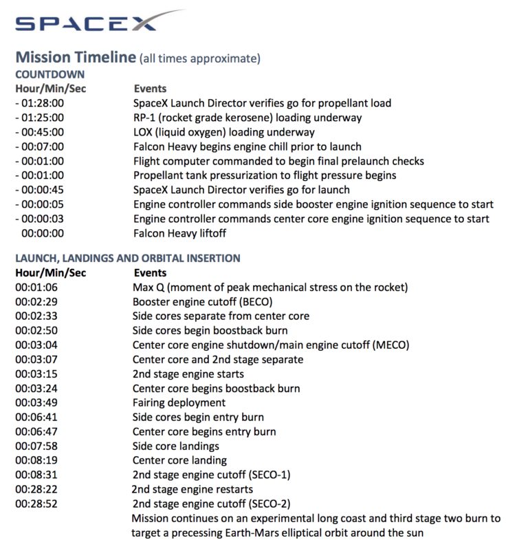 Falcon Heavy demo timeline of events | The Planetary Society