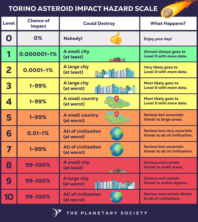 Torino scale | The Planetary Society