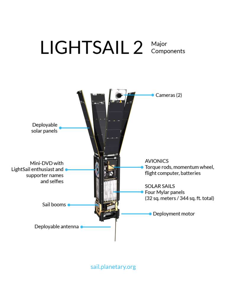 LightSail 2 major components | The Planetary Society