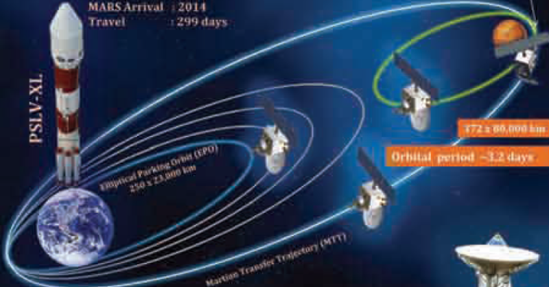 Mars Reconnaissance Orbiter Mission