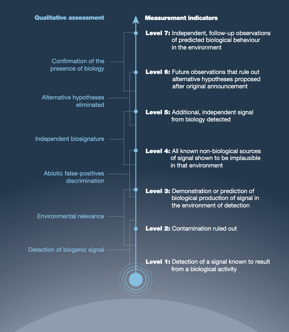 Confidence of Life Detection scale | The Planetary Society